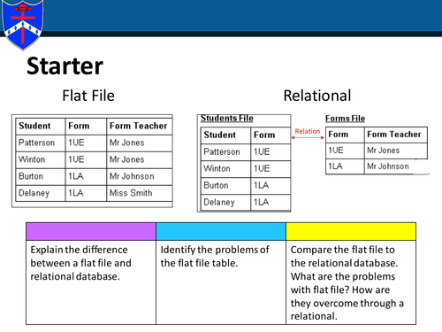 Database - Key fields and data redundancy | Teaching Resources