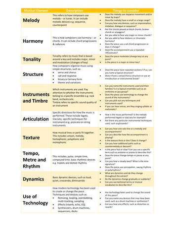 GCSE Music Key Terms Worksheet - Exam Revision by mbarraclough ...