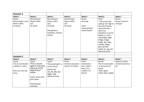 Long term planning ideas for Year 2 | Teaching Resources