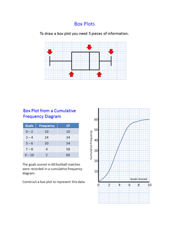 Box Plots: Cumulative Frequency by Round_up | Teaching Resources Box Plots: Cumulative Frequency by Round_up | Teaching Resources