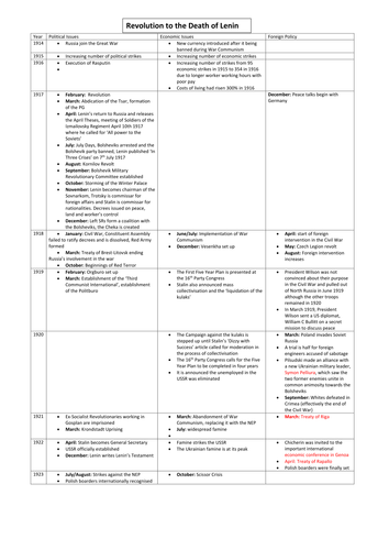 Russia Revision Timeline 1914-1923 | Teaching Resources
