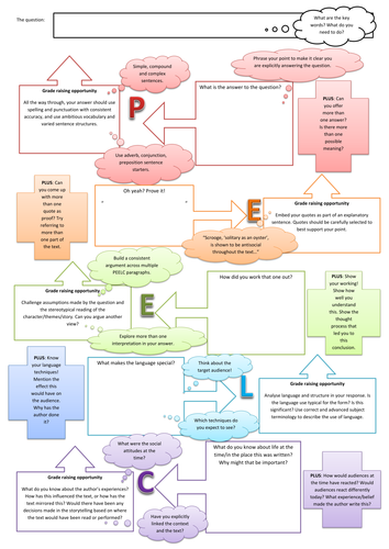 Improving PEE at KS4 | Teaching Resources