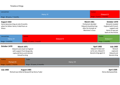 Wars of the Roses timeline | Teaching Resources