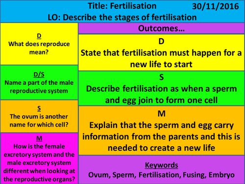 KS3 - Reprodcution - L2 - Fertilisation | Teaching Resources