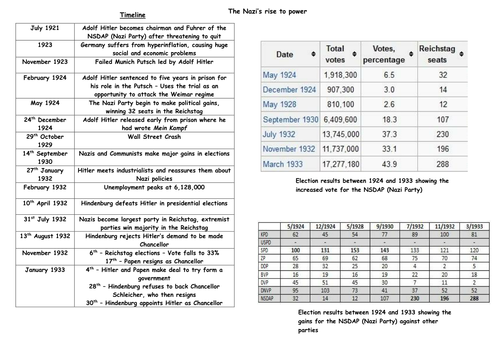 GCSE History Rise of the Nazi's timeline | Teaching Resources GCSE History Rise of the Nazi's timeline | Teaching Resources