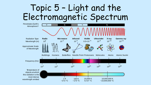 NEW GCSE PHYSICS FOR EDEXCEL 9-1 Topic 5 - Light and the ...