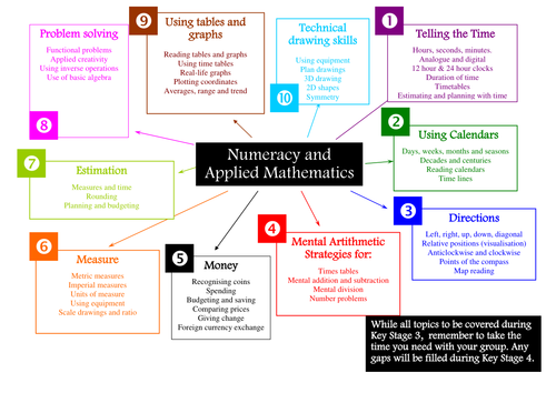 Numeracy Overview display | Teaching Resources