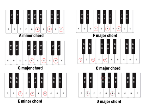 Songwriting/band work chords | Teaching Resources