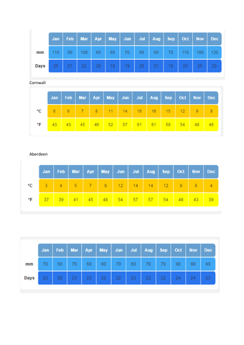 Types of rainfall & the UK | Teaching Resources