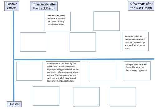 Consequences of the Black Death | Teaching Resources