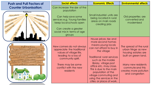 A Level Counter-Urbanisation (CU) by AllRoundResources - Teaching ...