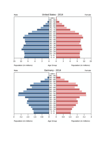 Population Structure (GCSE) | Teaching Resources