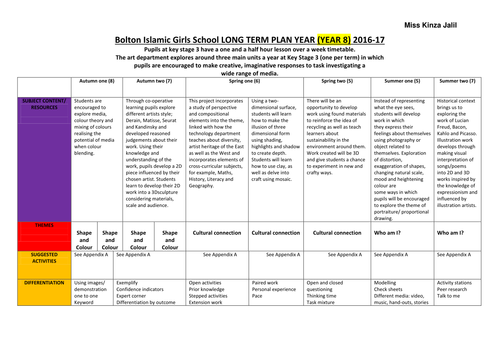 Art SOW KS3 Yr 8 | Teaching Resources