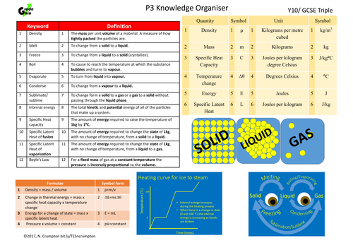 GCSE Physics - Particle model of matter knowledge organiser | Teaching ... GCSE Physics - Particle model of matter knowledge organiser | Teaching ...
