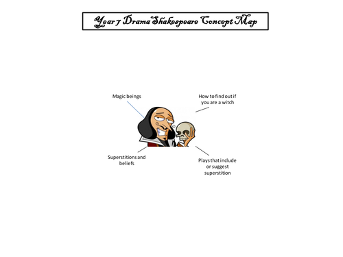 Shakespeare and Superstition Concept Map | Teaching Resources