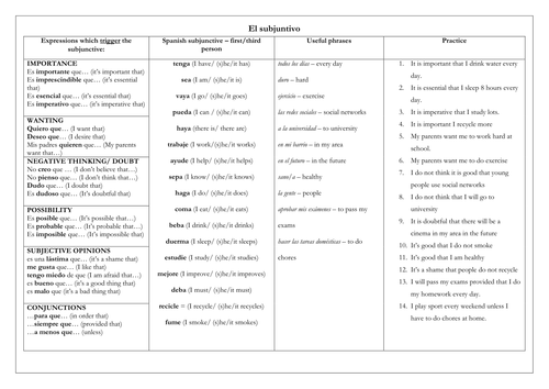 Spanish GCSE subjunctive introduction and writing mat: complex ...