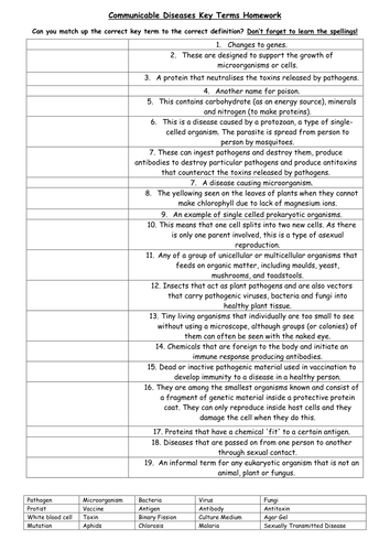 AQA New Biology Communicable Diseases Key Terms Sheet | Teaching Resources