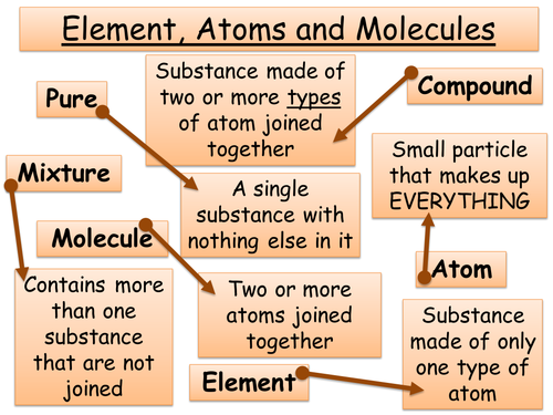 Year 7 Chemistry - Atoms, elements and molecules, Periodic table + Word ...