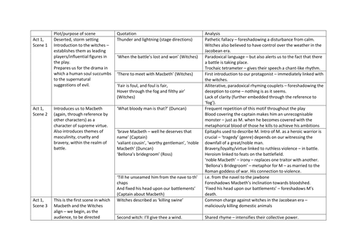 Macbeth Scene by Scene Key Quotations and Analysis | Teaching Resources
