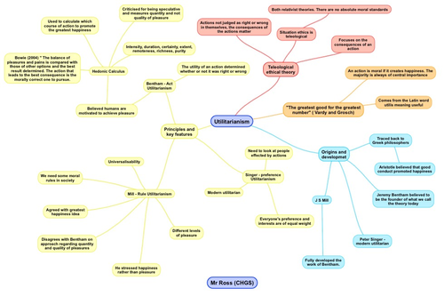 Ethics Utilitarianism Mind Map | Teaching Resources