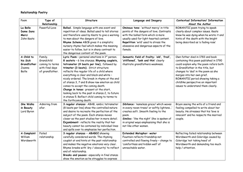 Edexcel GCSE Poetry: Relationship Cluster Revision Guide | Teaching ...