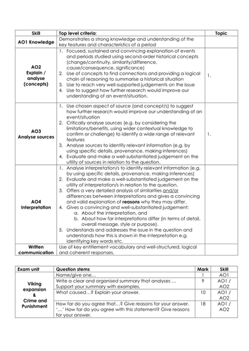 OCR SHP 2016 decoded mark schemes | Teaching Resources