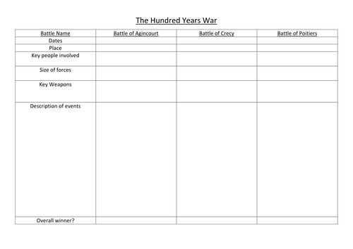 Migration Empires and People: Hundred Years War events | Teaching Resources