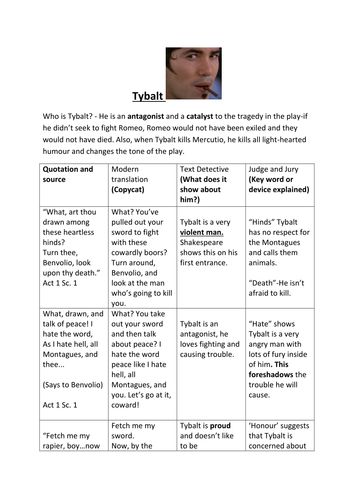 Tybalt with quotations and analysis | Teaching Resources