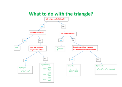 Triangles in GCSE what do I need to use | Teaching Resources