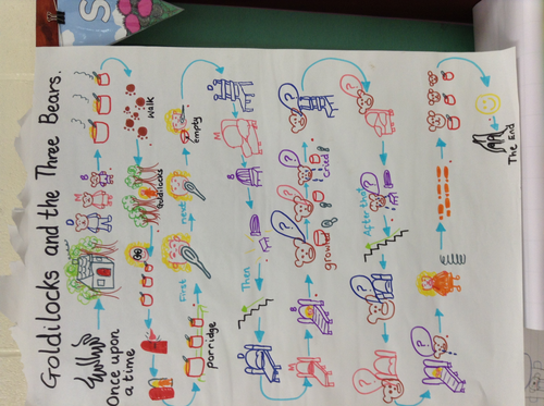 Goldilocks and the Three Bears story Map by flexyfish - Teaching ...