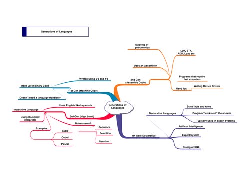 Generations of Languages Mind-Map by dsmith00 - Teaching Resources - Tes Generations of Languages Mind-Map by dsmith00 - Teaching Resources - Tes
