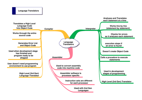 Mindmap Language Translators | Teaching Resources Mindmap Language Translators | Teaching Resources