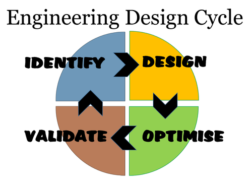 CAMNAT Engineering Design - Display of Design Process | Teaching Resources