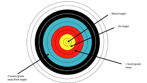 Targets and Darts Progress Monitoring | Teaching Resources