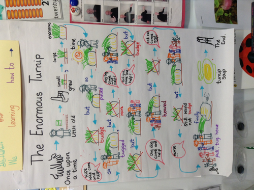 Story Map for The Enormous Turnip | Teaching Resources