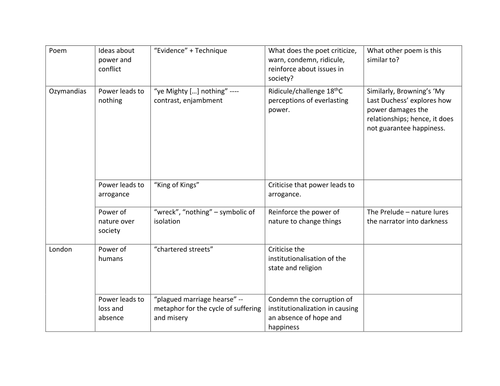 GCSE Poetry revision grid - Power and Conflict | Teaching Resources