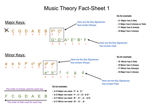 Music Theory Fact Sheet | Teaching Resources