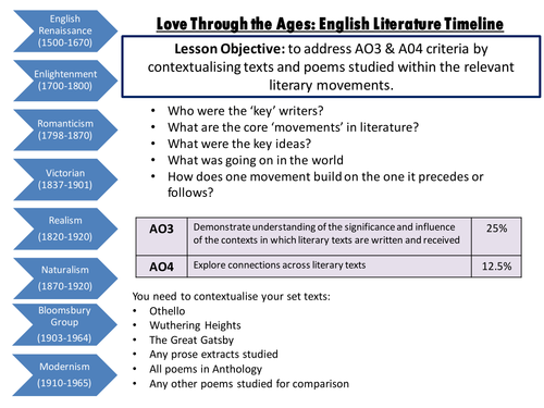 AQA A LEVEL LOVE THROUGH THE AGES POETRY PROSE CONTEXT TIMELINE ...