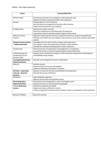 Key stage 3 planning - 1 page concise planning with lesson title and ...