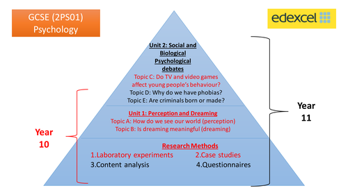 Edexcel GCSE Psychology Outline | Teaching Resources