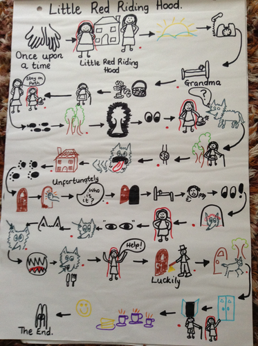 Red Riding Hood Story Map | Teaching Resources