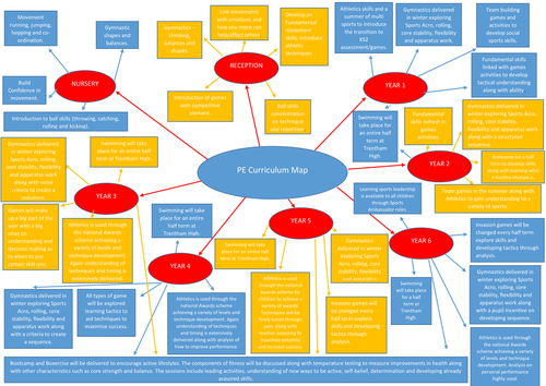 PE curriculum map | Teaching Resources