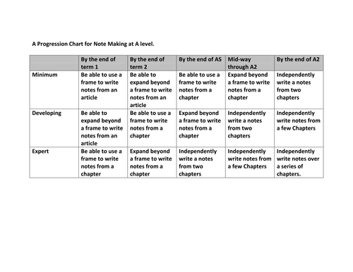 Progression Map for A Level History | Teaching Resources