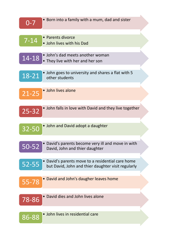 Family Lifespan Development | Teaching Resources
