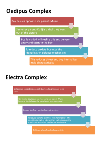 Oedipus And Electra Complex Oedipus And Electra Complex