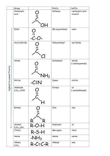 Organic Nomenclature prefixes suffixes and priorities | Teaching Resources
