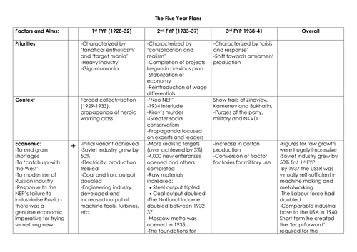 A level History, Russia: achievements and failures of the Five Year ...