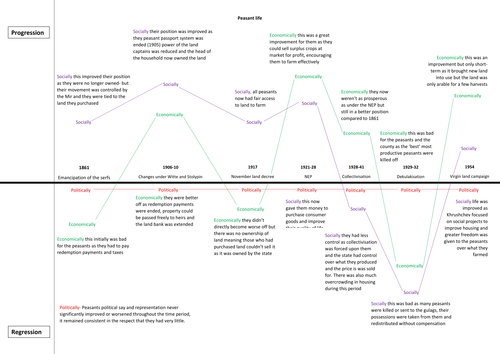Peasant life Russia 1855-1964 | Teaching Resources