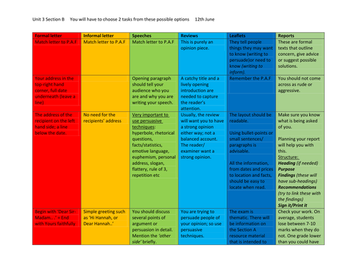 GCSE English Exam Section B Summary posters. | Teaching Resources