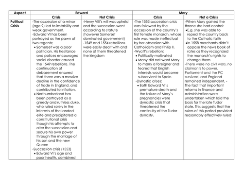 A level History, Tudors: Mid Tudor Crisis? | Teaching Resources